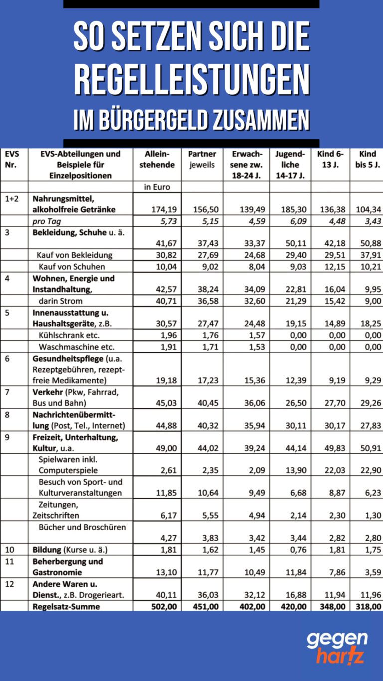 So setzt sich der Bürgergeld-Regelsatz zusammen
